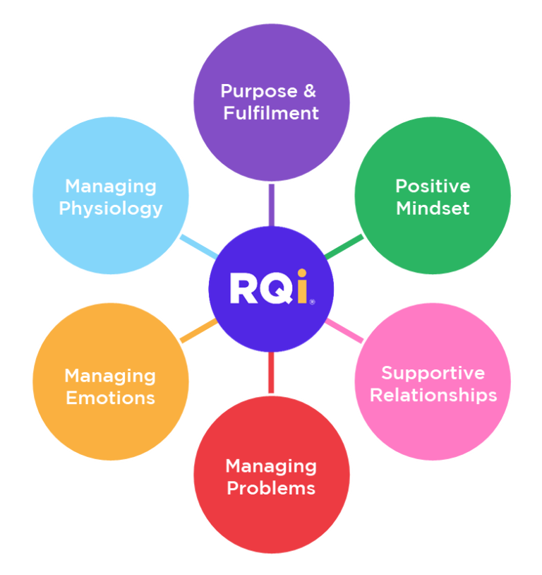 RQi™ – Resilience Psychometric - Jonathan Whitham Coaching